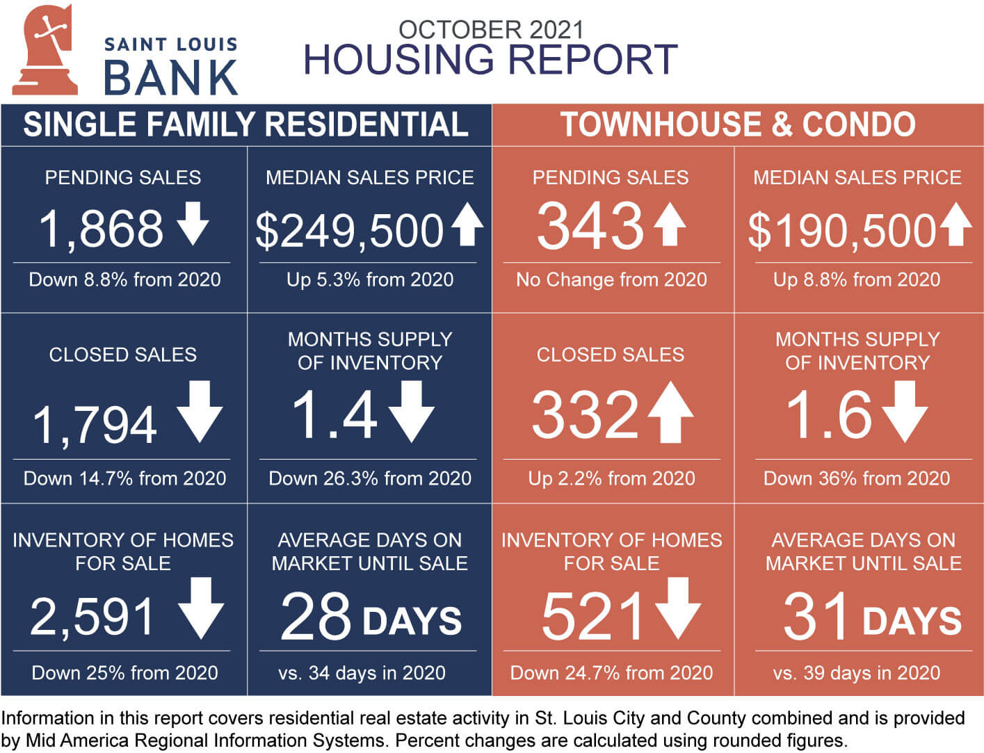 Residential and Multi-Family Housing Market Report - Saint Louis Bank Blog